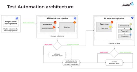 Qa Management Best Practices For Better Software Testing