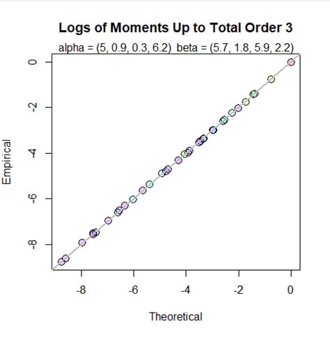Machine Learning How To Generate Data From A Generalized Dirichlet Distribution Cross Validated