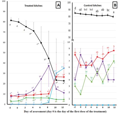 The Mean Percentages Of Different Superficial Vaginal Cells In The Download Scientific Diagram