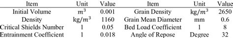 input properties of sediment in three dimensional model download table