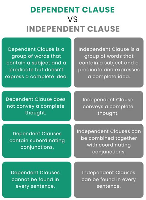 Types Of Clauses Tpoint Tech