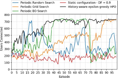 A Framework For History Aware Hyperparameter Optimisation In