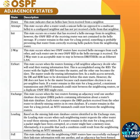 Mohamed Baha On Linkedin Ospf Adjacency