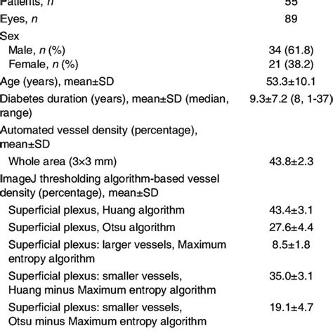Clinical Characteristics And Macular Vessel Density Measured With Download Scientific Diagram