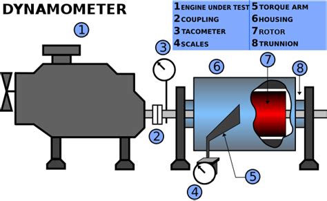 What is a Dynamometer and How Does it Work?