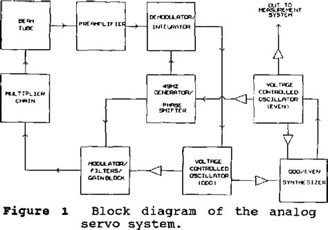 Figure 1 From A Hybrid Digitalanalog Servo For The Nist 7 Frequency