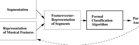 A Formal Model For Paradigmatic Analysis Category See Section 4 For An