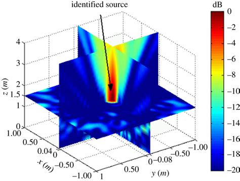 Simulation Results For A Single Acoustic Source With Xs 004 M Ys Download Scientific