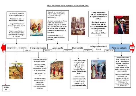 Linea De Las Etapas De La Historia Del Peru Pdf Perú Imperio Inca