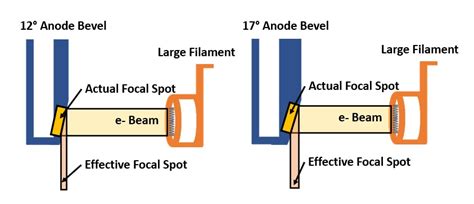 Focal Spot Size Digital Radiographic Exposure Principles And Practice