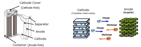 Lithium Ion Batteries