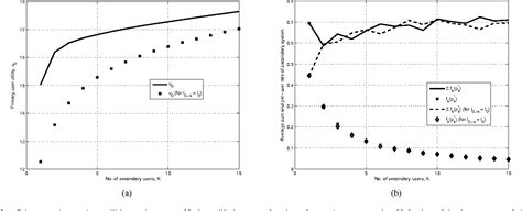 Figure 2 From A Game Theoretic Framework For Dynamic Spectrum Leasing Dsl In Cognitive Radios