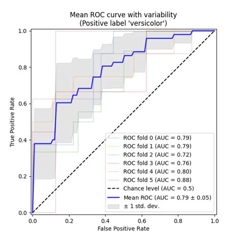 Receiver Operating Characteristic Roc With Cross Validation — Scikit