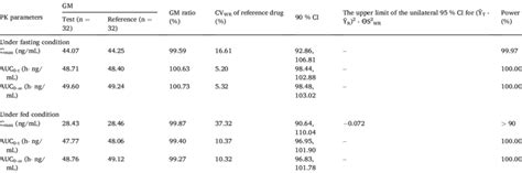 Summary Of Bioequivalence Based On C Max Auc 0 T And Auc 0 ∞ Of