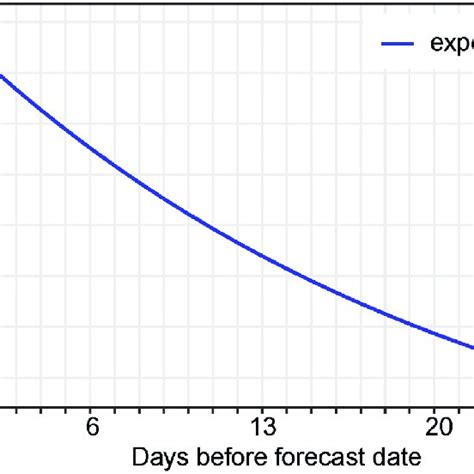 Weighting Function Shape Of The Functions E −00475x Which Determines