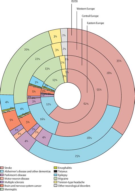 The Burden Of Neurological Diseases In Europe An Analysis For The