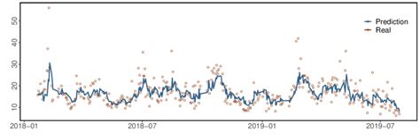 The Out Of Sample One Day Ahead Forecasting Result Of Model 6 The