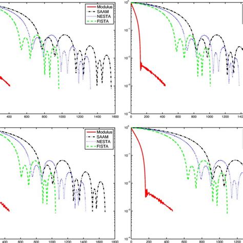 Relative Error History Vs Iteration Numbers From Top Left To Bottom