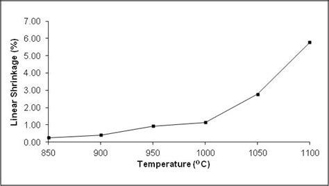 Indicates That The Linear Shrinkage Values Behave Differently Below And Download Scientific