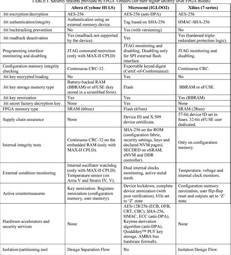 table i from a survey on security features in modern fpgas semantic