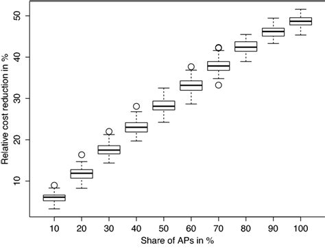 The Relative Total Cost Reduction Due To Adi Given A Target Jfr Of