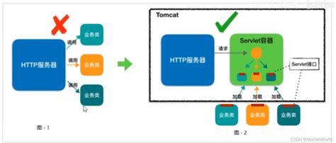 Tomcat详解：基础概念、原理与架构解析 Csdn博客