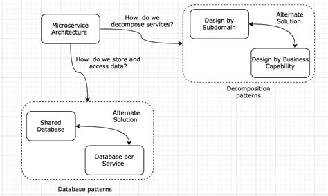Mind Mapping Microservices Design Patterns By Ruchi Tayal Medium