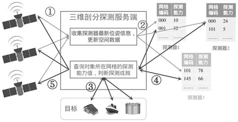 Three Dimensional Subdivision Grid Space Data Organization Method Supporting Real Time Access