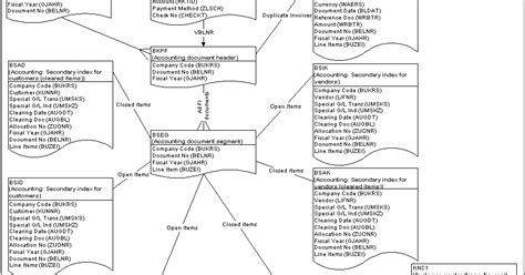Sap Abap Sap Fico Tables And Relation Between Fico Tables