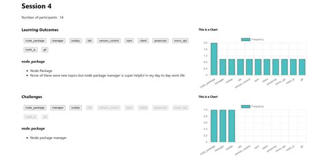 Topic Vs Frequency Graph Of A Session Download Scientific Diagram