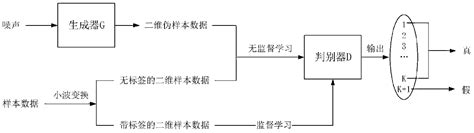 Fault Diagnosis Method Based On Semi Supervised Learning Deep Adversarial Network Eureka Patsnap