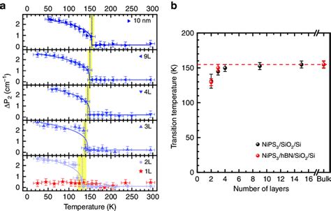 Thickness Dependence Of Néel Temperature For Few Layer Nips 3 A Download Scientific Diagram
