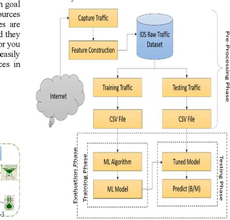 figure 2 from cnn lstm based ids on precision farming for iiot data