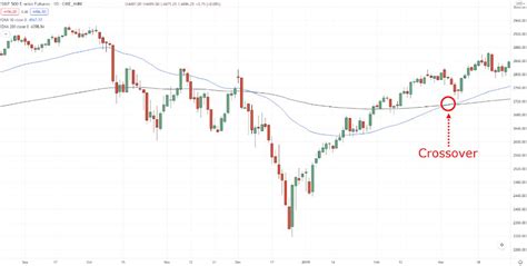 Exponential Moving Average Formula Settings And How To Use It Ifcm