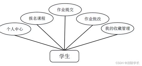 【独家源码】ssm基于android的大学生移动学习软件p0kl5应对计算机毕业设计困难的解决方案 Csdn博客
