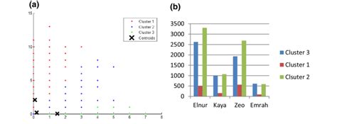 A Data Distribution In Clusters B Contestant Ratings In Clusters With