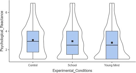 Psychological Reactance As A Function Of The Experimental Conditions Download Scientific Diagram