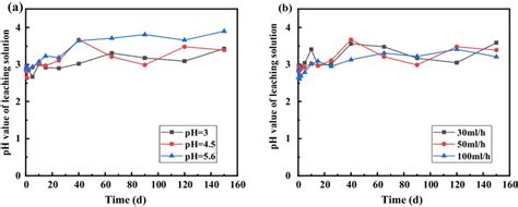 The Final Ph Of The Leaching Solution After Leaching For 150 Days Under Download Scientific