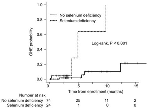 Effect Of Selenium Deficiency On The Development Of Overt Hepatic Encephalopathy In Patients