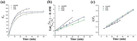 the various extraction kinetics models of three methods uaape ape