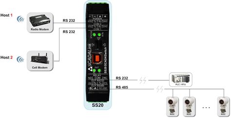 Scada Port Sharing Solutions Scadalink