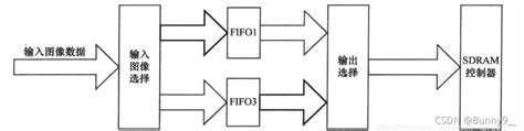 Fpga中的乒乓操作 Csdn博客 Fpga中的乒乓操作 Csdn博客