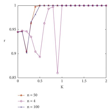 The Influence Of Nodes Number On Dynamics Behavior Of Network With Download Scientific Diagram