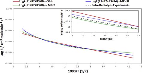 Variations With Temperature Of Overall Rate Coefficients Solid Lines Download Scientific