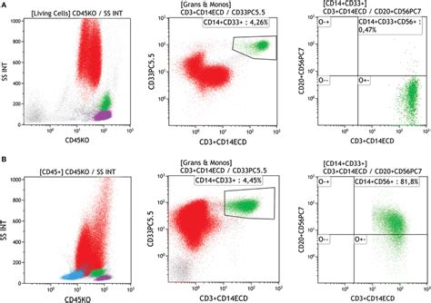 Evaluation Of Monocytes With Abnormal Expression In A Regular Versus A Download Scientific