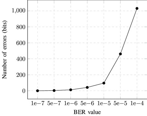 can network s bit error results under different ber values download