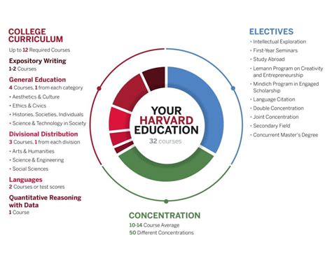 The Harvard College Curriculum And Graduation Requirements Advising