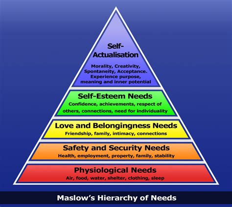 Abraham Maslow Hierarchy Of Needs Genius