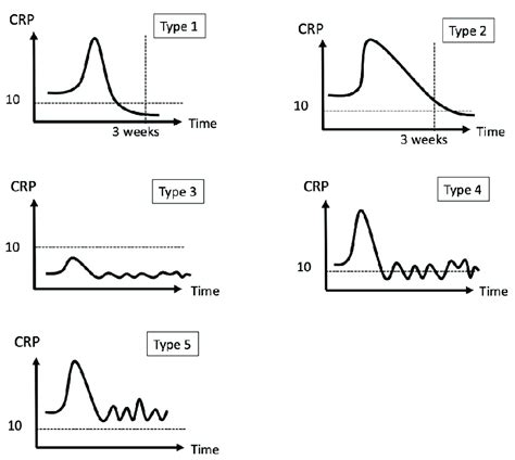 Examples Of Five Crp Patterns Crp Usually Elevated Right After