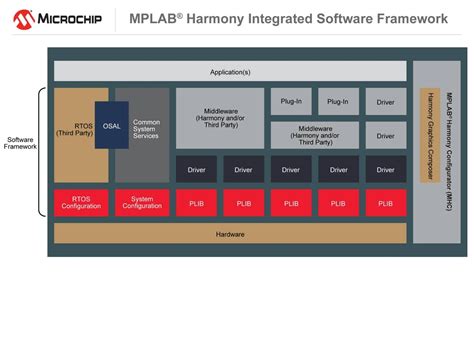 Microchips New PIC MPLAB Harmony Ecosystem Development Program